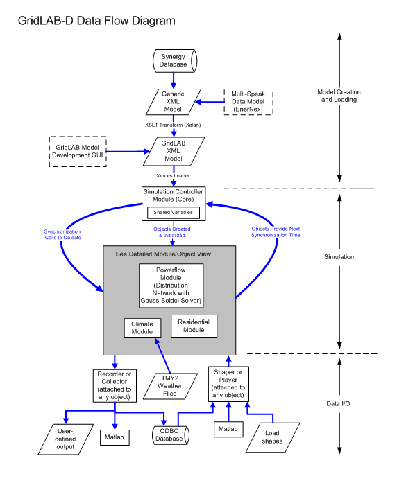 GridLAB-D Simulation Software